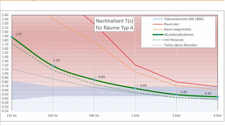 Akustikrechner nach DIN 18041 - Online Berechnung der Schallabsorption ...