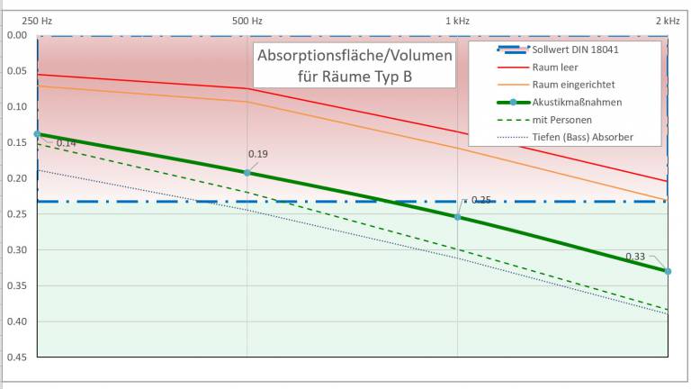 Akustikrechner nach DIN 18041 - Online Berechnung der Schallabsorption ...